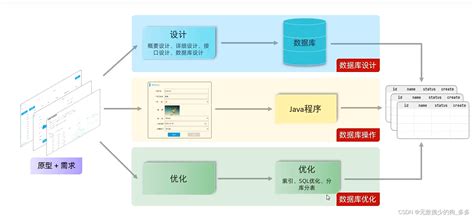 Mysql企业级开发重点之事物和索引