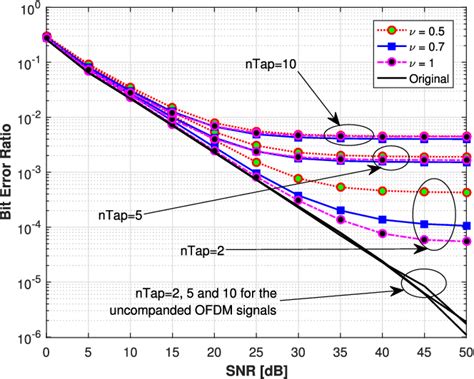 Figure 11 From An Enhanced Nonlinear Companding Scheme For Reducing
