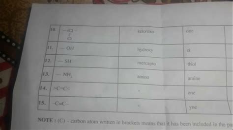 Functional Group Suffix And Prefix Youtube