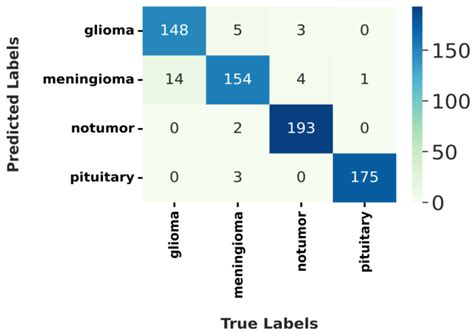 The Confusion Matrix Of The Proposed Model Download Scientific Diagram