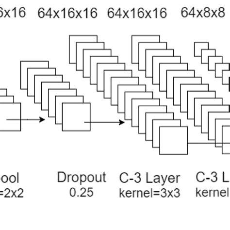 Cnn Architecture For Trafic Sign Classification Download Scientific