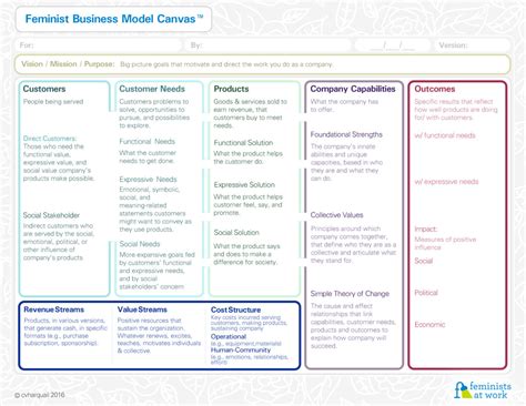 Feminist Business Model Canvas CV Harquail