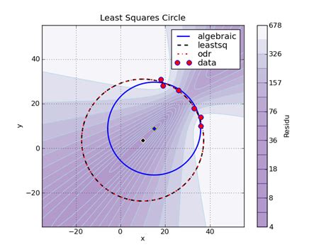Least Squares Circle Scipy Cookbook Documentation