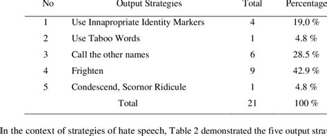 The Percentage Of Output Strategies Of Hate Speech In Social Media Download Scientific Diagram