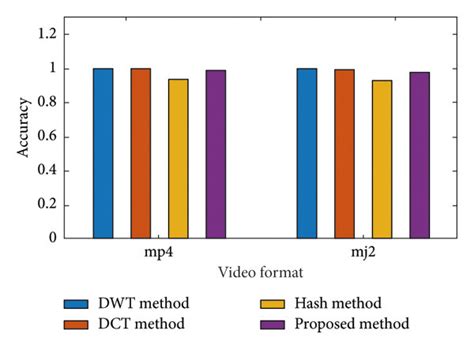 Accuracy Comparison With Video Compression Download Scientific Diagram