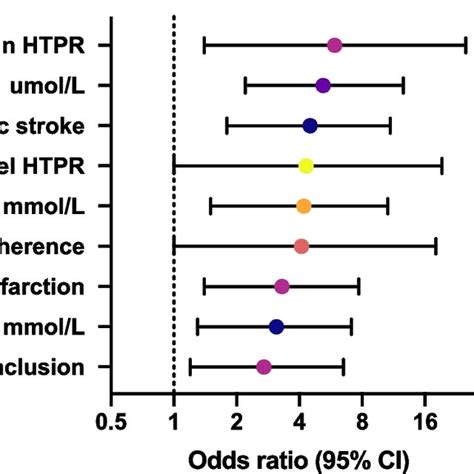Univariable Logistic Regression Analysis Of Characteristics Associated Download Scientific