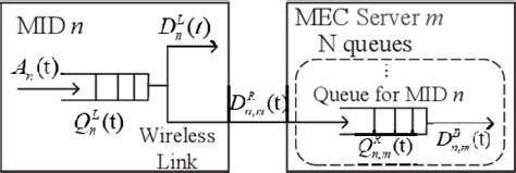 Figure From Dynamic Task Offloading In MEC Enabled IoT Networks A Hybrid DDPG D QN Approach