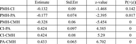 Inter Correlation And Variance Among Latent Variables Download Scientific Diagram