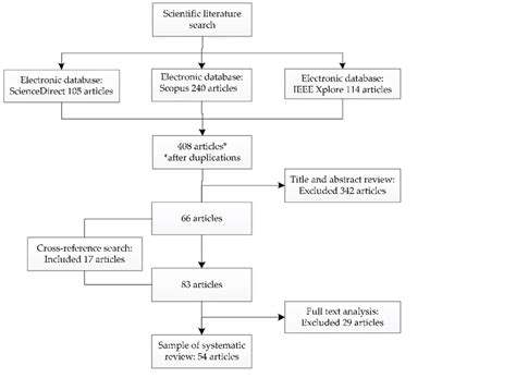 Flow Diagram Of Review Process Download Scientific Diagram