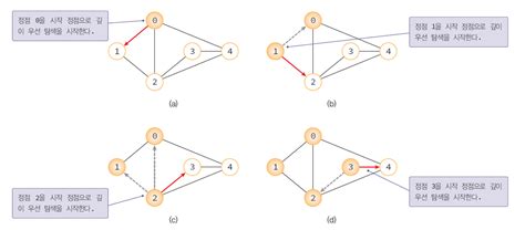 Data Structure 그래프 Graph 란 1 Carefree Life Programming Blog