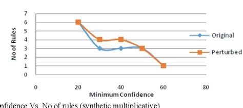 Figure 1 From An Efficient Statistical Method For Providing Privacy And