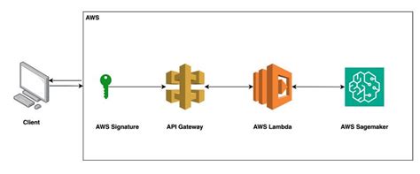 Shivang Gupta On Linkedin Deploying Huggingface Models In Sagemaker And Activating Them With
