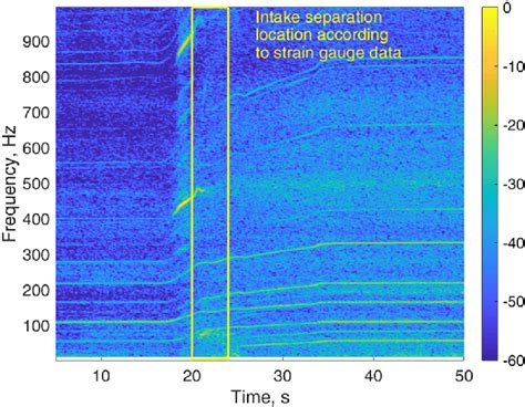 The Normalized Short Time Fourier Transform Of The Accelerometer Data Download Scientific