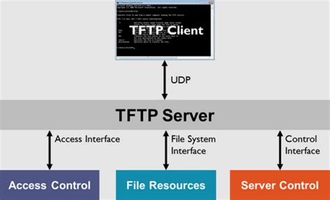 Apa Itu Tftp Trivial File Transfer Protocol