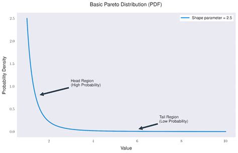 Pareto Distribution A Comprehensive Guide Datacamp