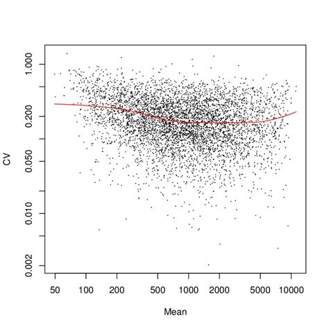 Coefficient Of Variation Cv As A Function Of The Mean Download