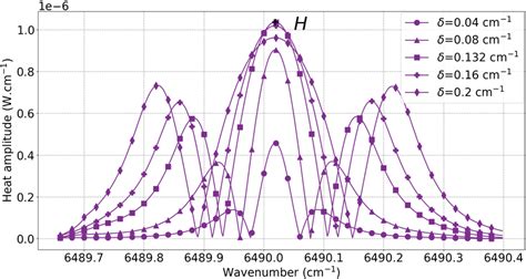 5 Heat Source In Wavelength Modulation Depending On Modulation Depth δ