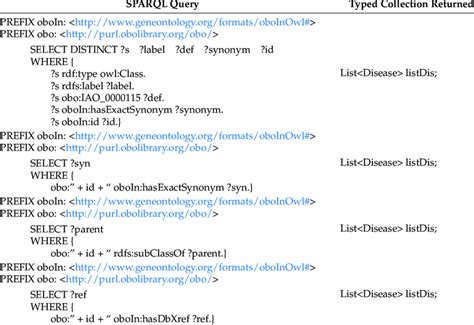 sparql queries executed to retrieve the list of disease objects from