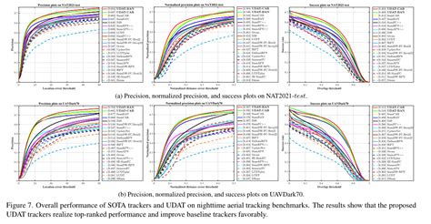 Unsupervised Domain Adaptation For Nighttime Aerial Tracking Cv Home