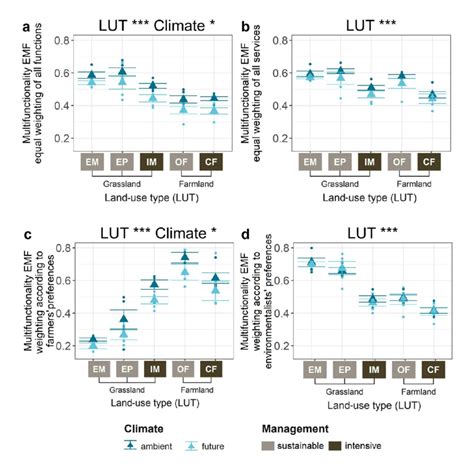 ecological ecosystem multifunctionality as affected by five different