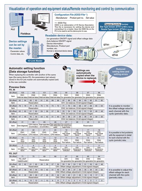 SMC Separate Controller Bar TypeIonizer Series IZT40 41 42 43 Product Features