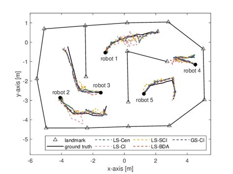 the trajectories of all 5 robots with different localization algorithms
