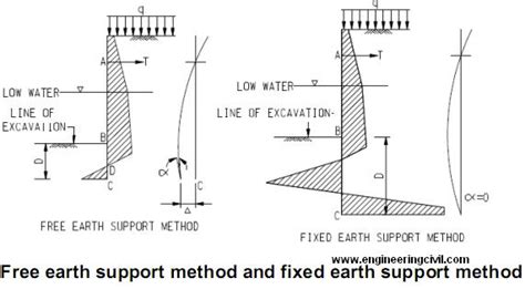 What Is The Difference Between Free Earth Support Method And Fixed Earth Support Method Civil