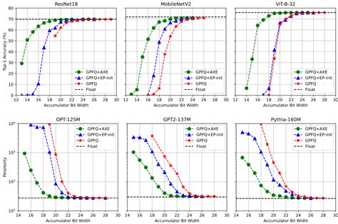 논문 리뷰 Accumulator Aware Post Training Quantization
