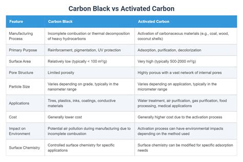 Carbon Black Vs Activated Carbon