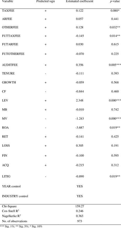 Multilevel Logistic Estimates For Audit Opinion Opinion Download Table