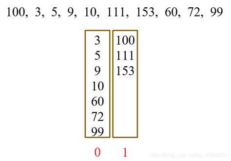 基数排序基数排序怎么排逆序数据 Csdn博客