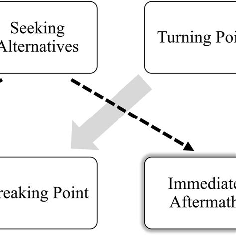Contextual Modification Of Ebaughs 1988 Role Exit Process The Download Scientific Diagram