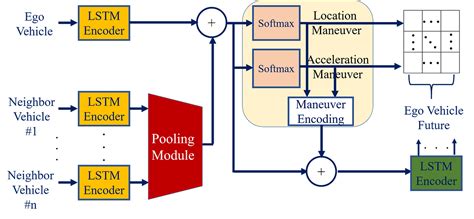 Vehicle Trajectory Prediction Using Lstm Encoder Decoder Models By