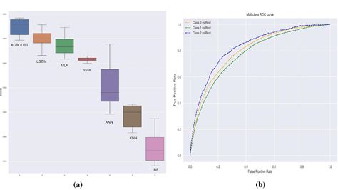 Sample Crop Image Fig 6 A The Boxplot Showing The