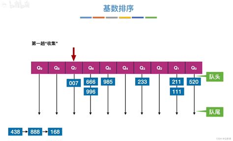 归并排序和基数排序包含完整程序和结果采用递归的二路归并排序进行排序输出前3轮排序后的结果 Csdn博客 归并排序和基数排序包含完整程序和结果采用递归的二路归并排序进行排序输出前3轮排序后的结果 Csdn博客