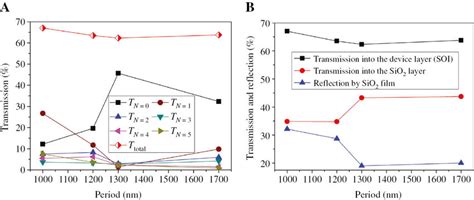 Calculated Transmission Properties Of Photon Trapping Holes And Back