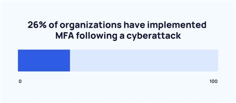 Multifactor Authentication Statistics And Facts 2025