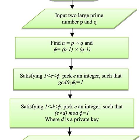 Rsa Signature Generation Download Scientific Diagram