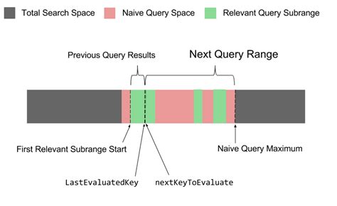 Z Order Indexing For Multifaceted Queries In Amazon Dynamodb Part 1