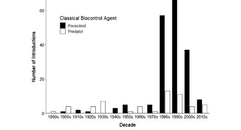 Number Of Exotic Predator And Parasitoid Biocontrol Agents Released In Download Scientific