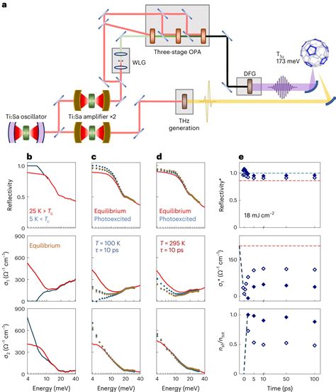 A Strategy To Enhance The Light Dependent Superconductivity Of K₃c₆₀