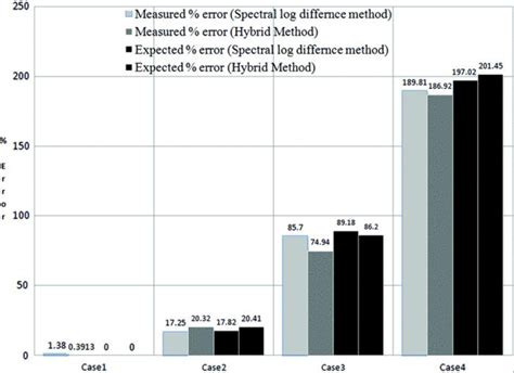 Color Online The Expected Percent Error And The Measured Percent Download Scientific Diagram