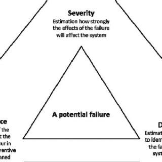 FMEA Scale For Severity Occurrence And Detection Download Scientific Diagram