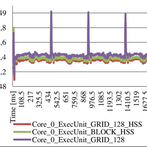 temperature variation over time for fft benchmark on one core