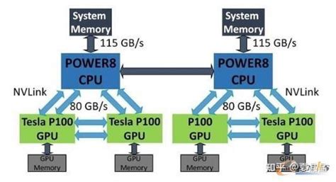 Nvlink那些事 知乎