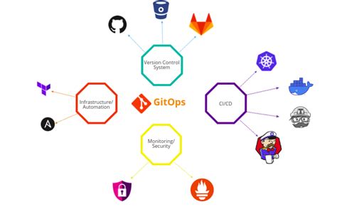 Gitops Part 1 Basically What Is Git Flow And Gitops Is It Can Apply For Everywhere By