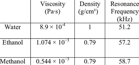 Density Of Methanol G Cm3 Jared Has Mills