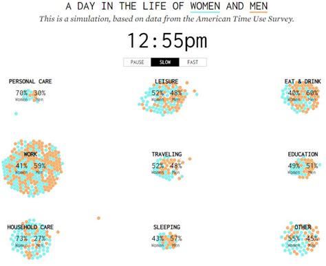 Screen Shot Of A Narrative Visualization Titled “a Day In The Life Of