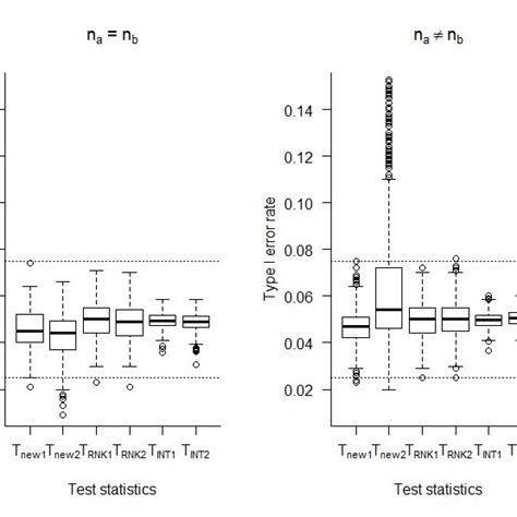Type I Error Rates For The Lognormal Distribution Download
