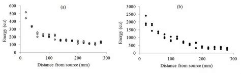 Energy Attenuation Of Ae Signals Using A Broadband Sensor And B Download Scientific Diagram